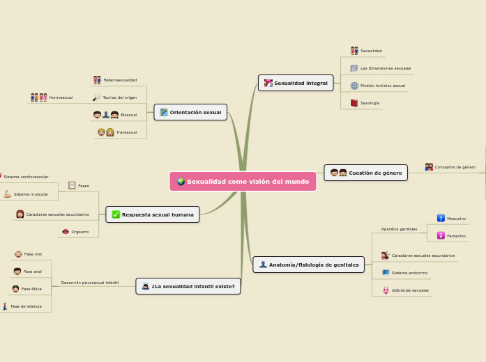 Sexualidad como visión del mundo - Mind Map